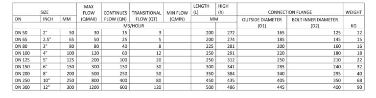 BSW Multi Function Sewage-PC Flow Meters - PT. SRIAYU MULTI KREASI