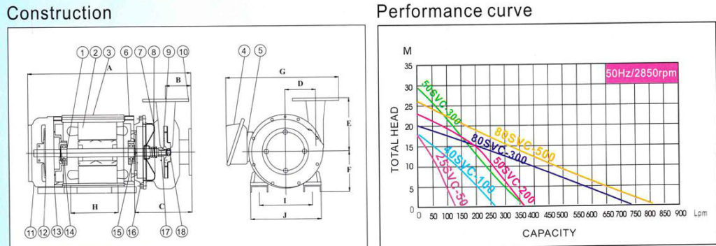 Stainless Steel centrifugal Pump APP 50SVC-300 - PT. SRIAYU MULTI KREASI