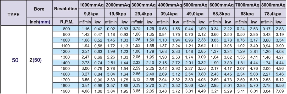ROOT BLOWER SHOWFOU RL50 - PT. SRIAYU MULTI KREASI